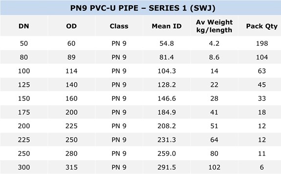 Civilpipes Pvc U Pressure Pipe S1